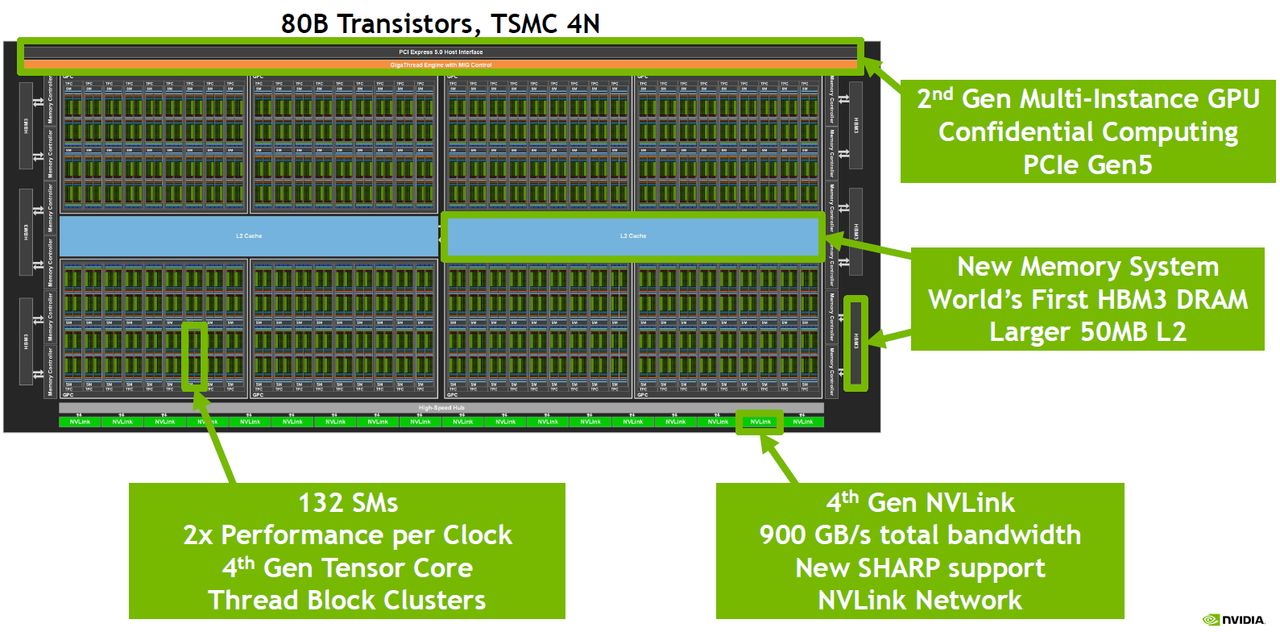 輝達新資料中心GPU登場，加快AI大模型處理、支援機密運算 | iThome